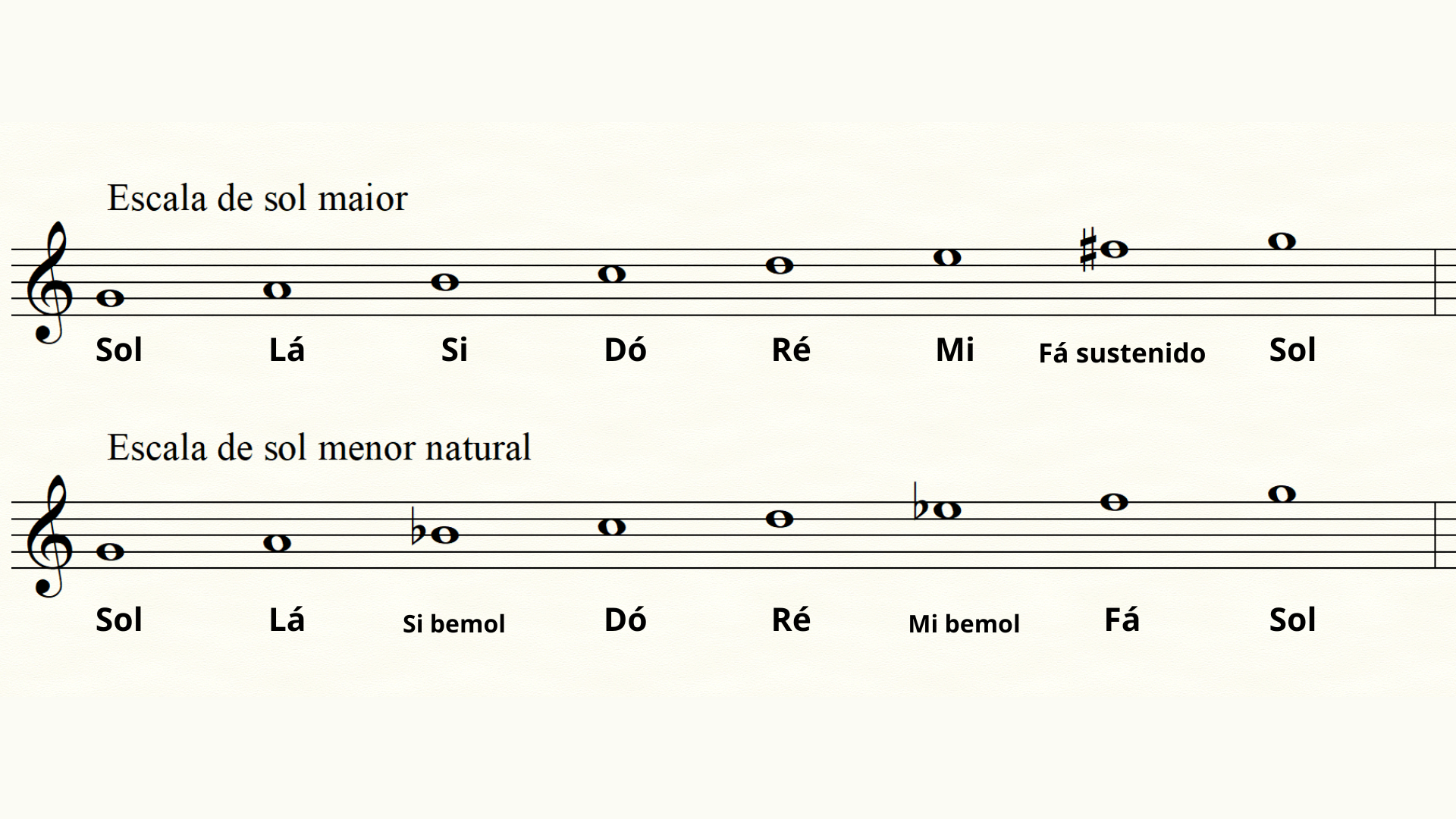 Escalas Maiores e Menores – Jornada do dominio vocal