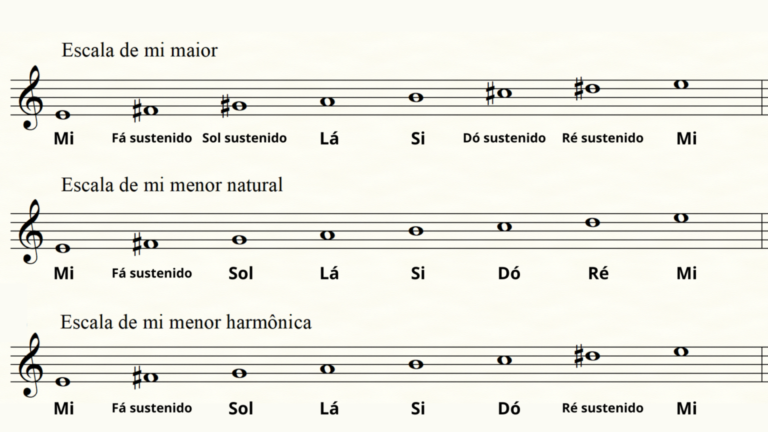 Escalas Maiores e Menores – Jornada do dominio vocal